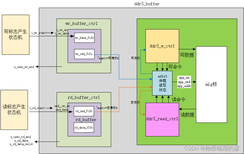 基于mig核的ddr控制器mig Ddr Csdn博客
