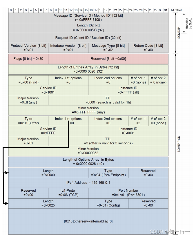 SomeIp的服务发现SD_someip 服务发现-CSDN博客