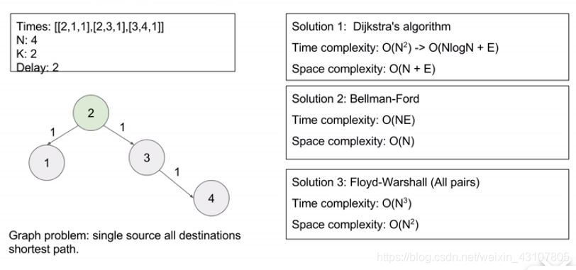 Leetcode_graph 743 network delay time Dijkstra +841 keys-and-rooms dfs ...