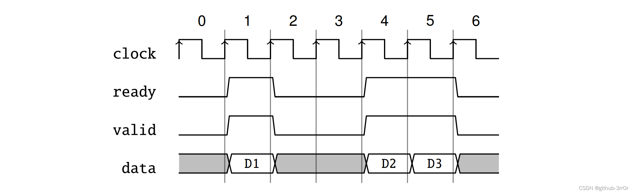吃透chisel语言31chisel进阶之通信状态机(三)——ready Valid接口:定义、时序和chisel中的实现