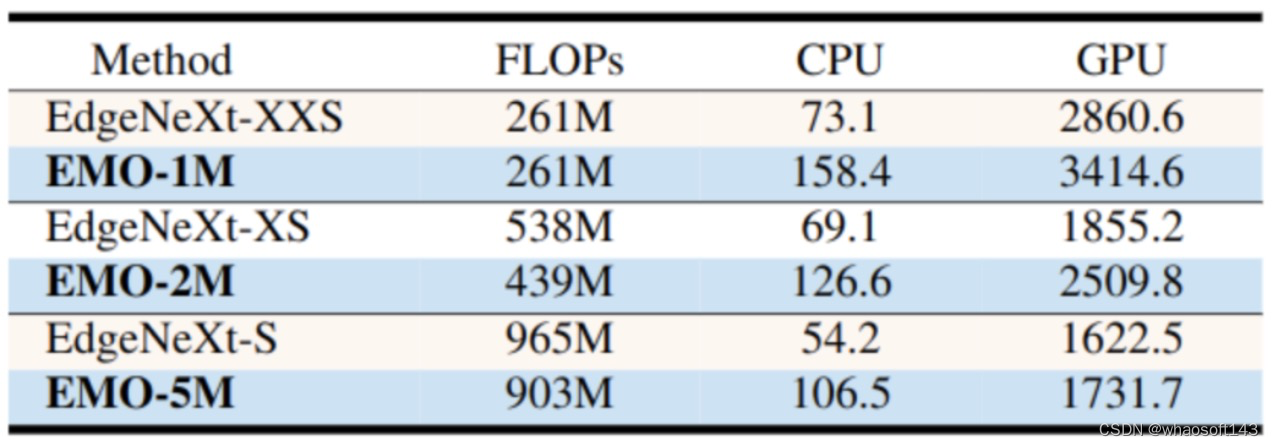 EMO:创新移动端小模型的Attention融合-CSDN博客