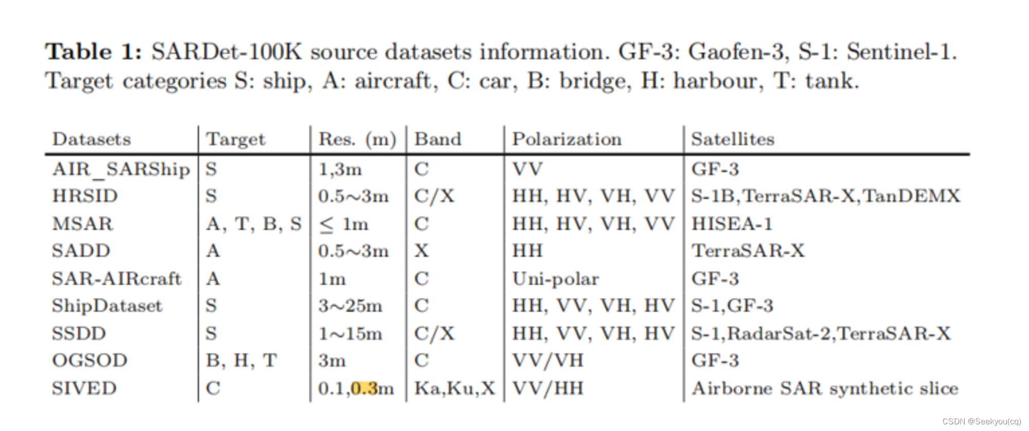 SARDet-100K-面向大规模 SAR 物体检测的开源基准和工具包-CSDN博客
