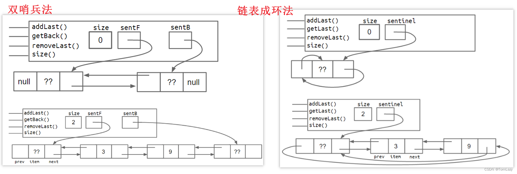 【CS 61B】Data Structures, Spring 2021 -- Week 3 （6. DLLists, Arrays & 7. ALists & 8. Inheritance ...