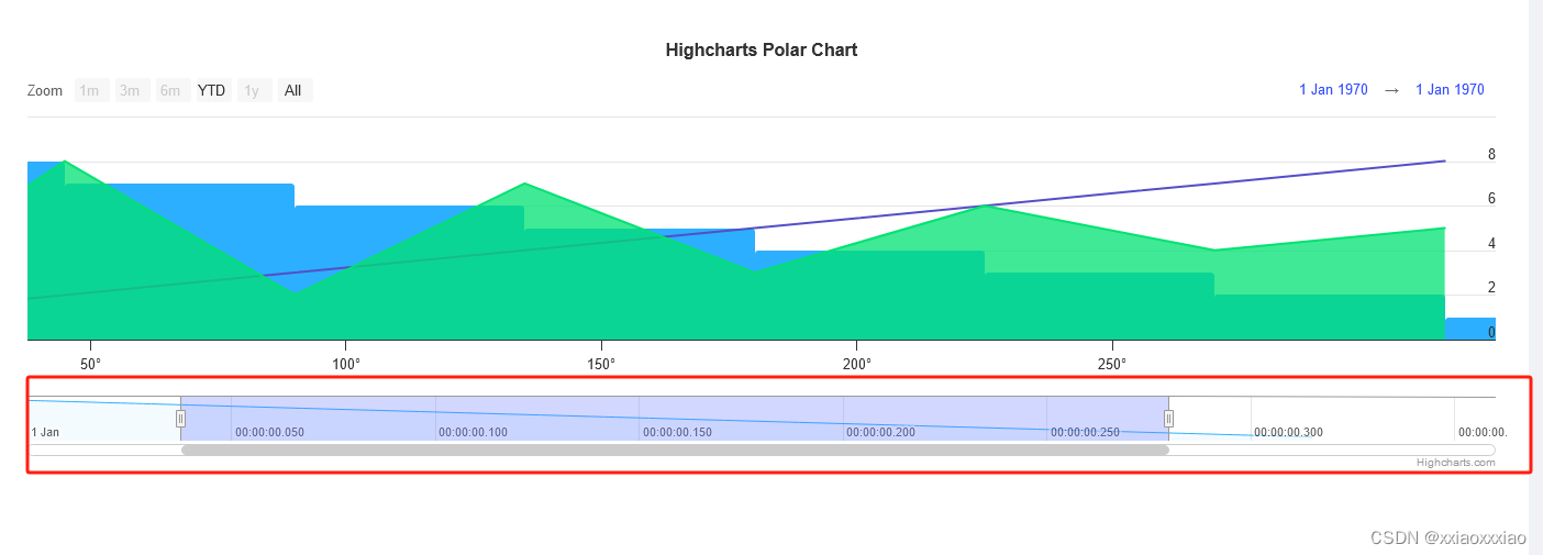 ant design vue3 Highcharts navigator 不显示的问题-CSDN博客