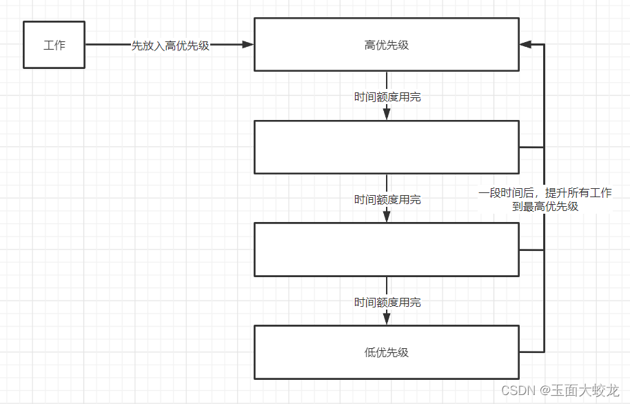 操作系统学习（二）：浅析多级反馈队列MLFQ-CSDN博客