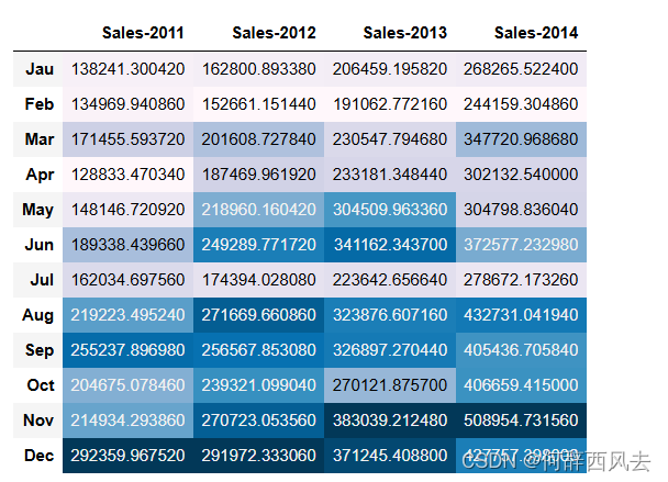 【大数据实训日记】day12 超市电商数据分析读取、清洗数据及数据分析要求针对某行业具体问题的信息数据集进行数据分析可采用课本实训数据集。10分 Csdn博客
