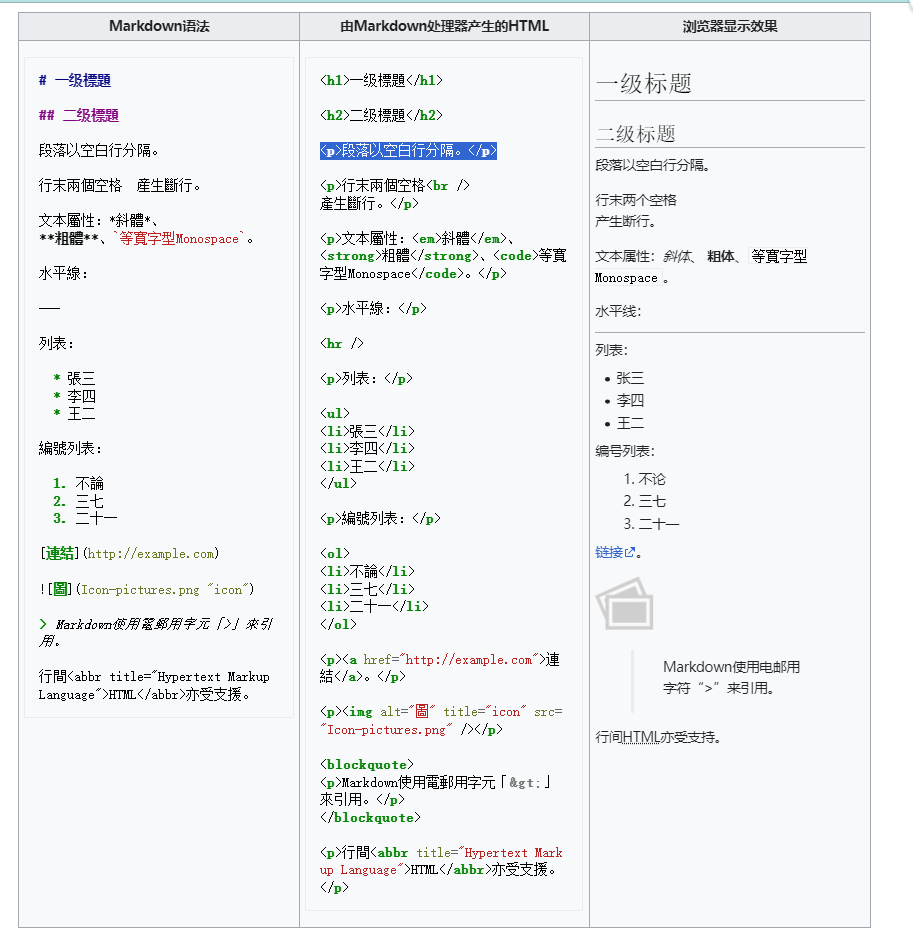 HTML和markdown-CSDN博客