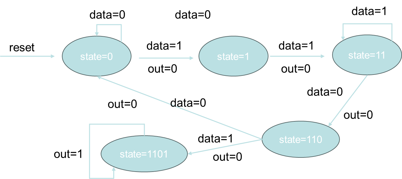 FSM:Sequence 1101 recognizer(Exams/review2015 fsmseq Synchronous reset ...