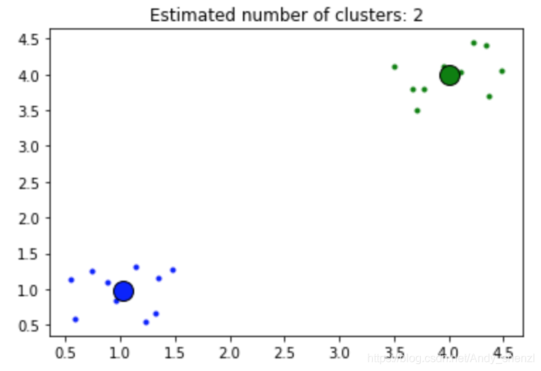 聚类算法(2)--Mean Shift_meanshift算法python-CSDN博客