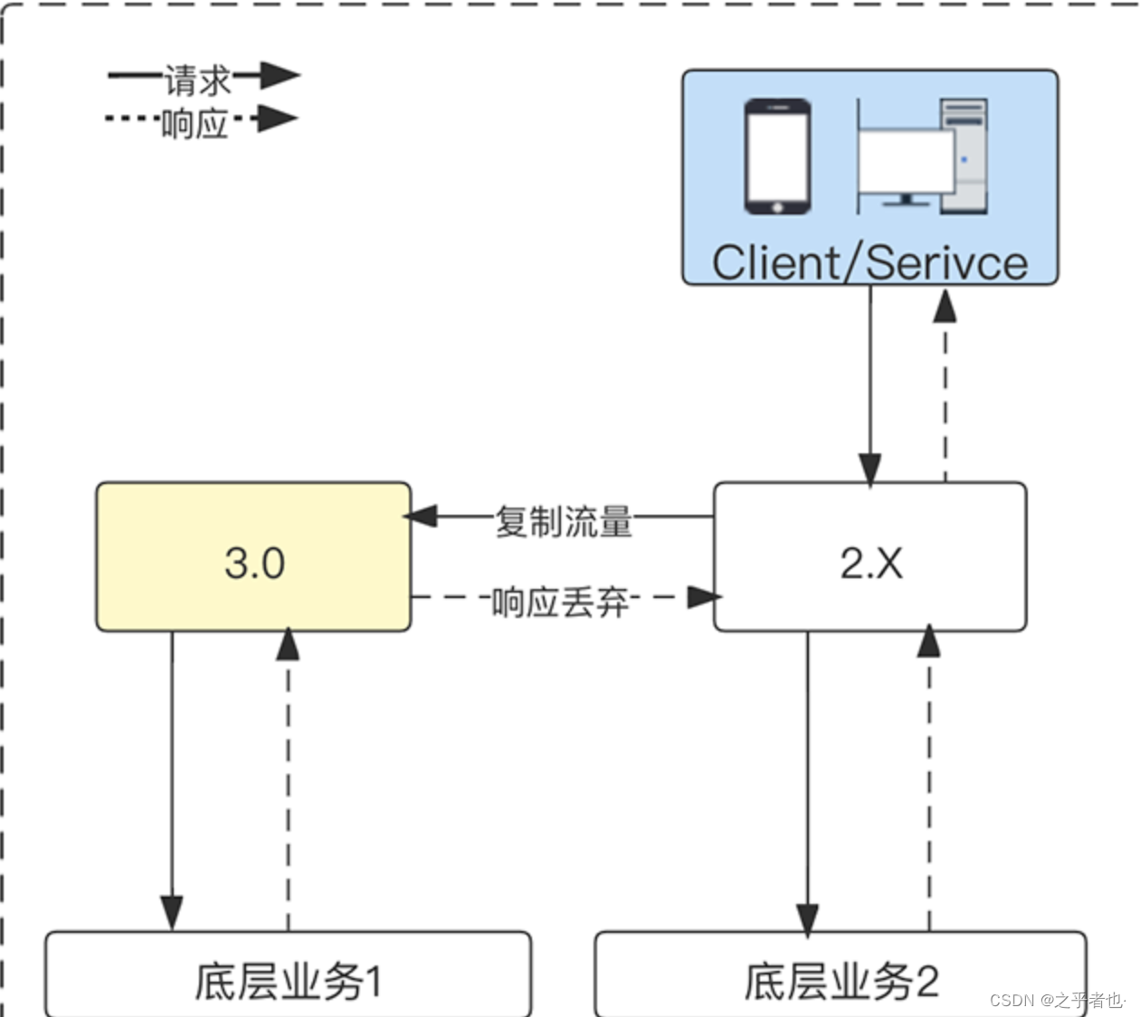 架构设计内容分享(八)：10Wqps 超高并发 API网关 架构演进之路_api网关架构图-CSDN博客