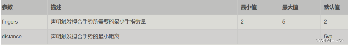 鸿蒙开发系列教程（十五）--gesture 手势事件_鸿蒙gesturemode.sequence-CSDN博客