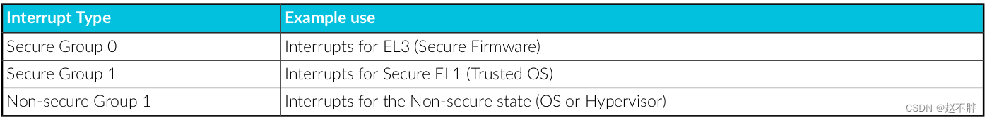 Arm Generic Interrupt Controller v3 and v4_corelink gic-390 generic ...