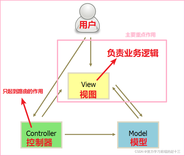 【vue】笔记四：浅析vue三种开发模式：mvc、mvp、mvvmmvc Vue Csdn博客