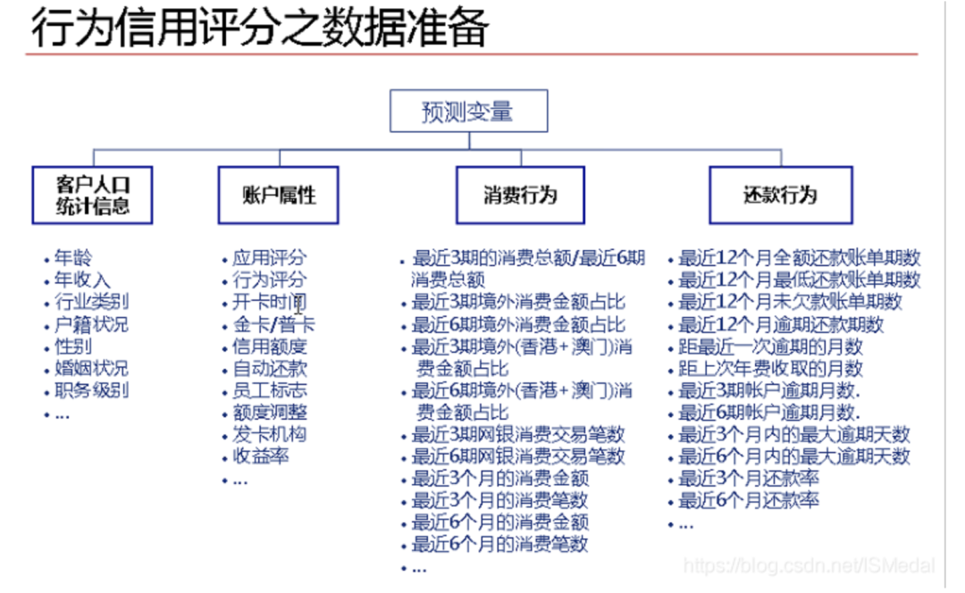 评分卡模型建模、WOE分箱以及模型评估-CSDN博客