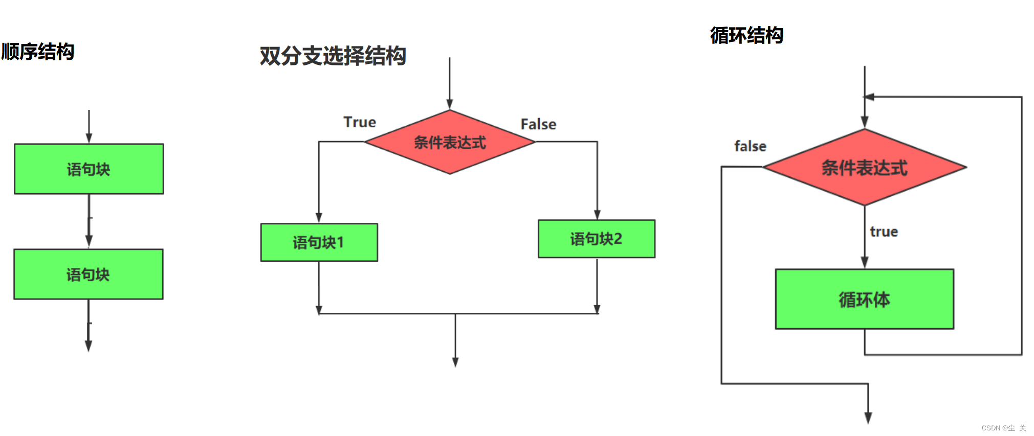 Python——— 分支结构and循环结构 Python分支 Csdn博客