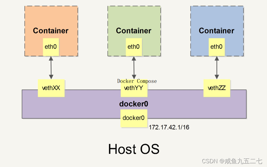 Docker网络功能 Network Create 指定dns Csdn博客