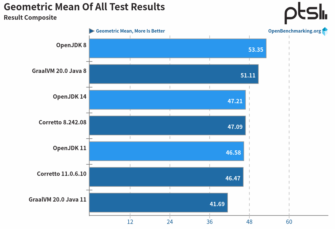 科普文：OpenJDK vs. GraalVM vs. Amazon Corretto性能测试_graalvm 对比-CSDN博客
