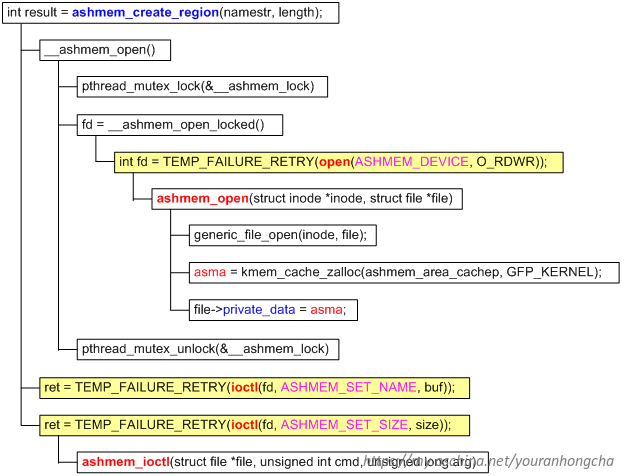 且听穿林打叶声———Ashmem机制讲解_ashmem android 需要加锁吗-CSDN博客