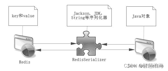 在Spring中使用Redis_spring redis-CSDN博客