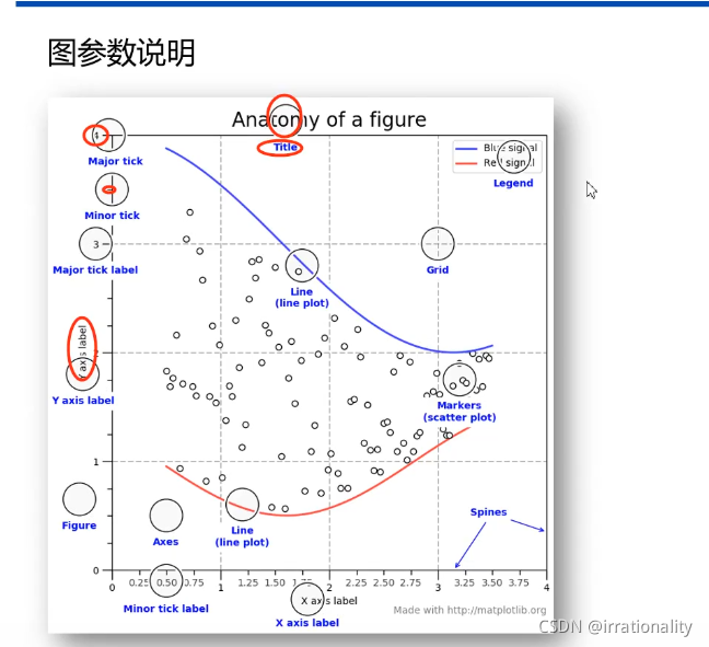 Python数据科学库使用（第三模块：matplotlib数据可视化基础）python项目三 Matplotlib数据可视化基础 Csdn博客