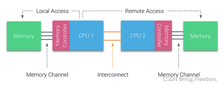 UMA和NUMA-CSDN博客