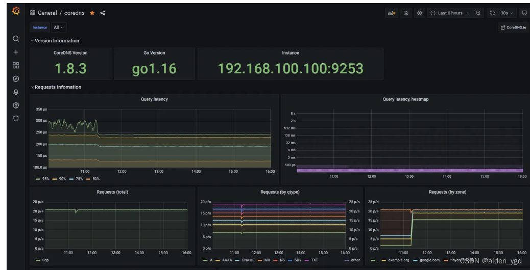 CoreDNS实战(五)-接入prometheus监控_coredns + prometheus docker-CSDN博客