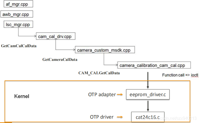 OTP驱动程序移植指南-Android P_sensor otp porting-CSDN博客