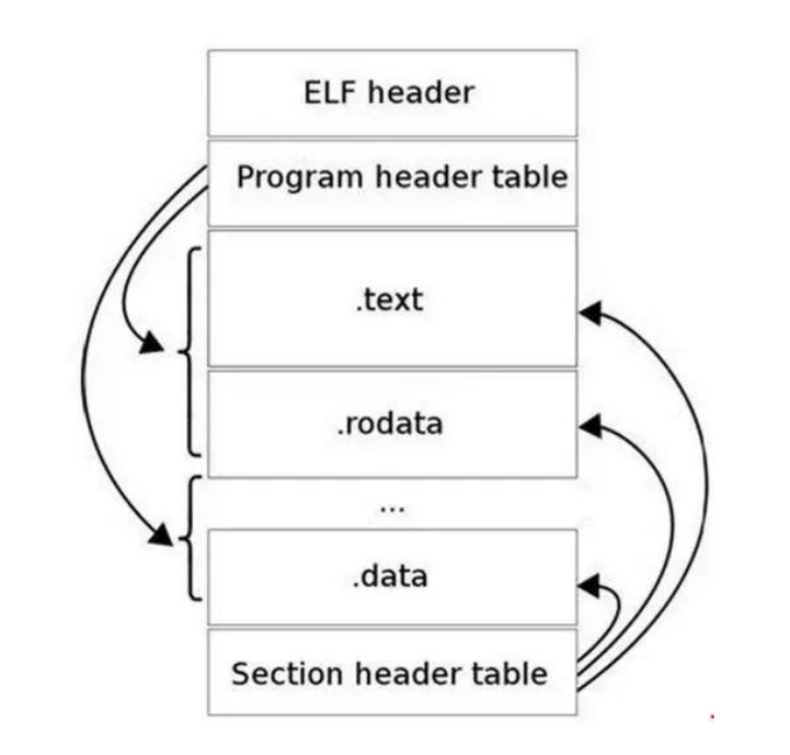 Ubuntu系统下Linux GCC常用命令和ELF文件格式_ubuntu elf-CSDN博客