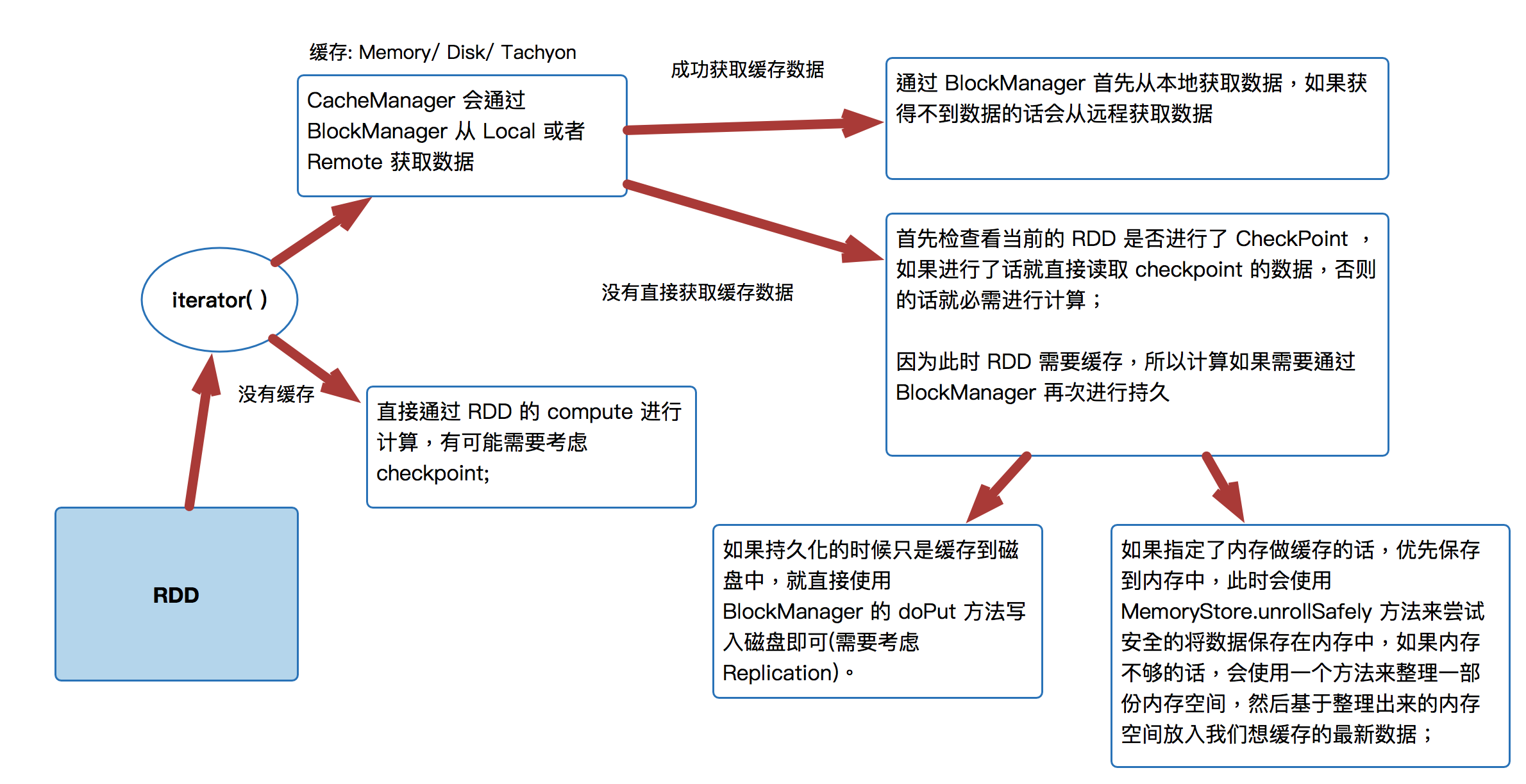 CacheManager彻底解密：CacheManager运行原理流程图和源码详解_cachemanager 类图-CSDN博客