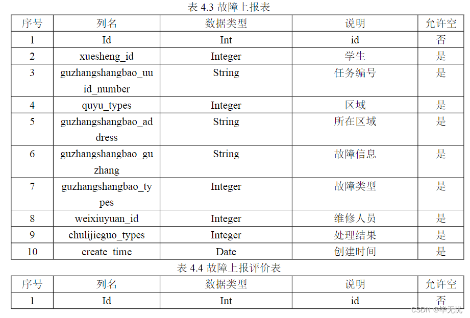微信小程序 Java Ssm 12基于微信小程序的宿舍报修系统的设计与实现（完整源码数据库文件万字文档保姆级视频部署教程配套环境）宿舍报修系统开发环境 Csdn博客
