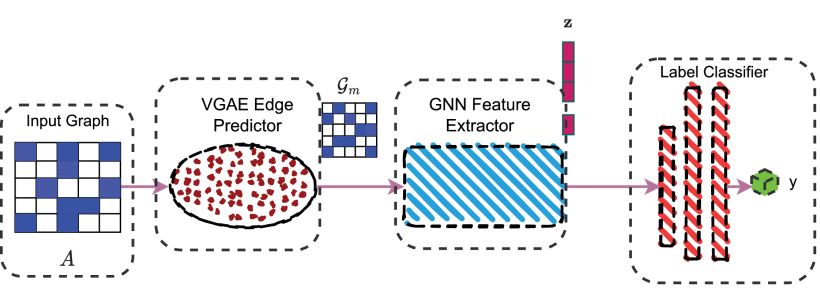 [论文精读]BrainVGAE: End-to-End Graph Neural Networks for Noisy fMRI ...