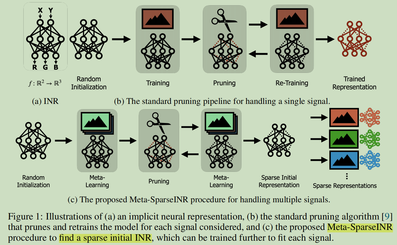 【NeuIPS 2021】《Meta-learning sparse implicit neural representations》_implicit neural ...
