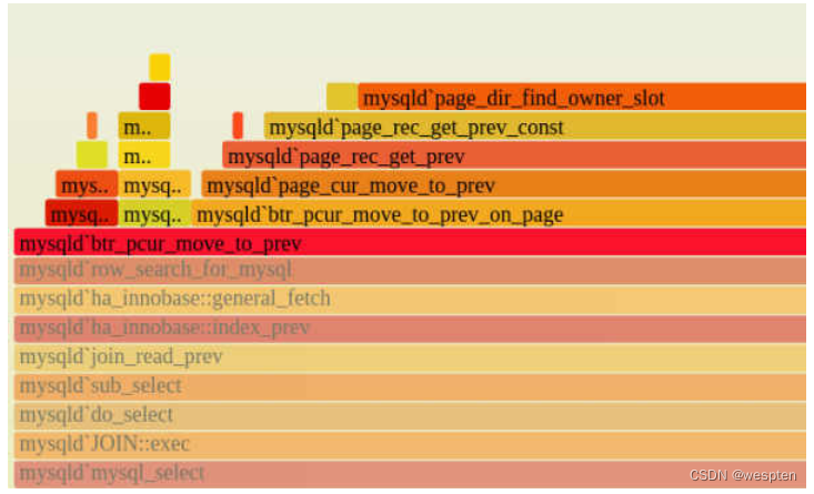 Flame Graphs 火焰图安装与使用_wsl安装火焰图-CSDN博客