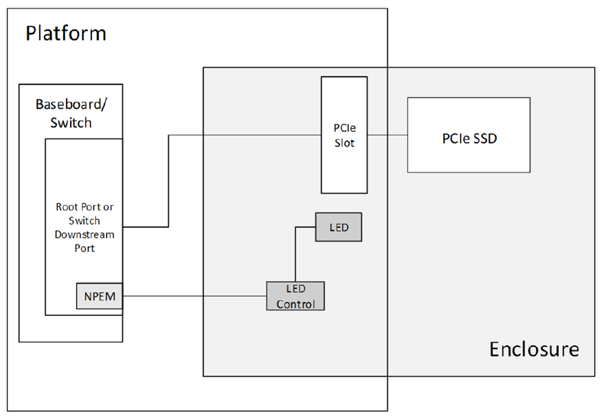 Native PCIe Enclosure Management （NPEM）介绍_native pcie enable-CSDN博客