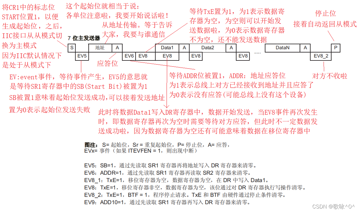 STM32第七章： IIC(I2C Inter-Intergrated Circuit 集成电路总线)、 IIC时序图(IIC协议)、 I2C模拟时序、STM32F4XX的IIC通信、重载 ...