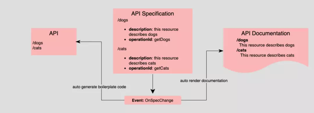 单一信任源-ApiHug四项原则-CSDN博客