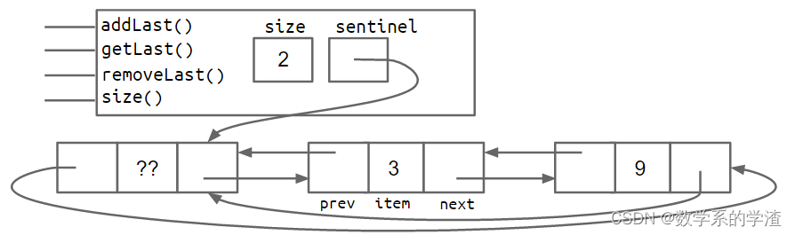 cs61b-sp21笔记_cs61b sp21获取 java 库-CSDN博客