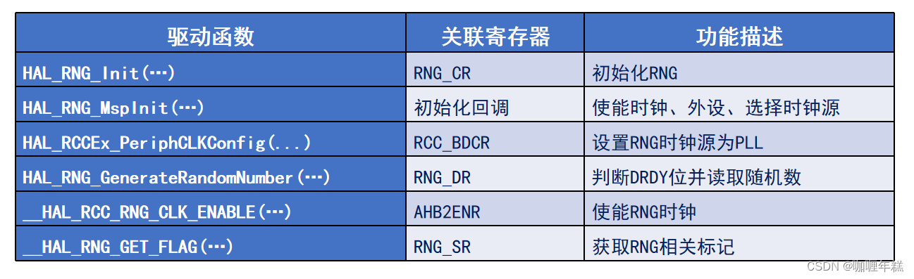 【正点原子STM32】RNG硬件随机数（随机数发生器、真随机和伪随机、应用场景、RNG结构和原理、RNG相关寄存器和HAL库驱动、RNG基本驱动步骤）_stm32 rng-CSDN博客