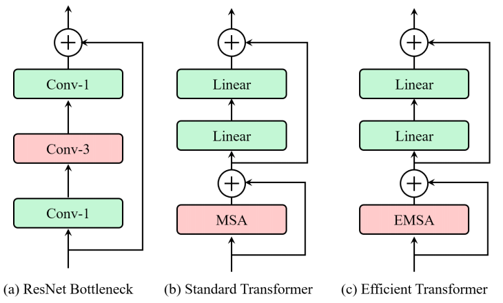 ResT: An Efficient Transformer for Visual Recognition-CSDN博客