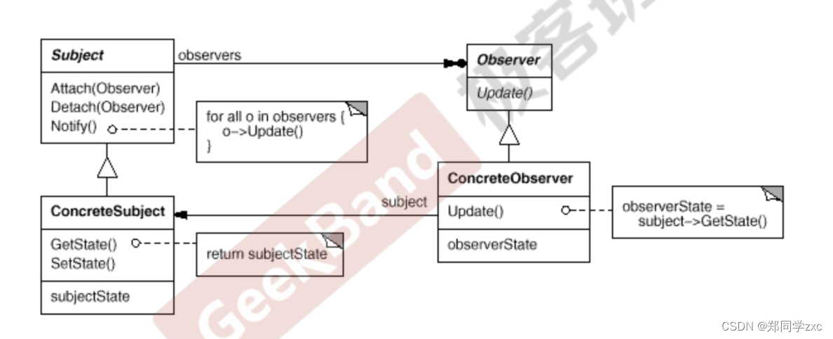 设计模式6-观察者模式(Observer)-CSDN博客