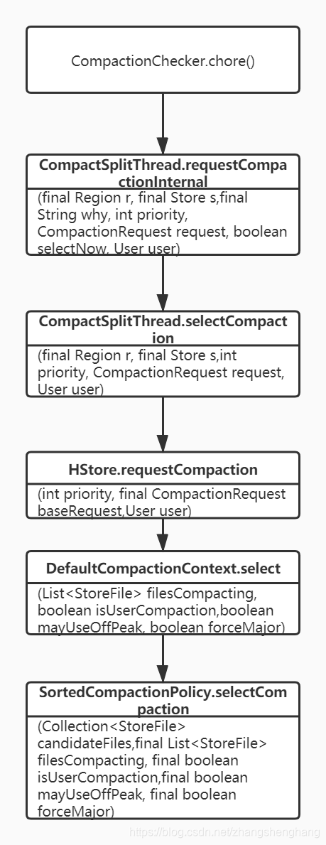 Hbase Compaction 源码分析 - CompactSplitThread 线程池选择_because compaction request was cancelled-CSDN博客