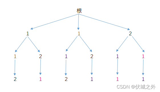 【全排列 Ii】 全排列2 Csdn博客