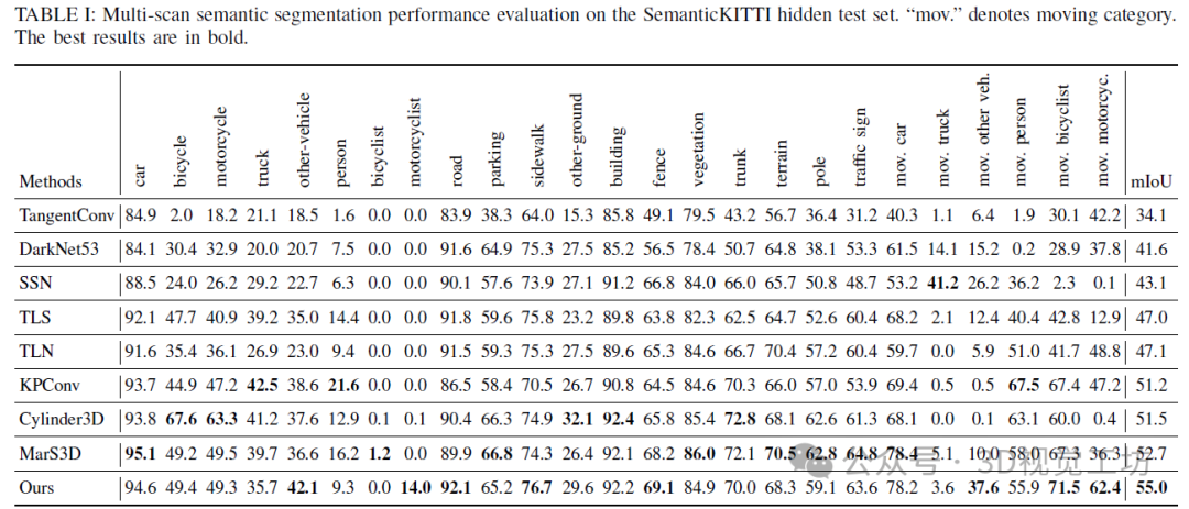 又快又好又开源！SegNet4D：4D LiDAR语义分割竟如此精确！-CSDN博客