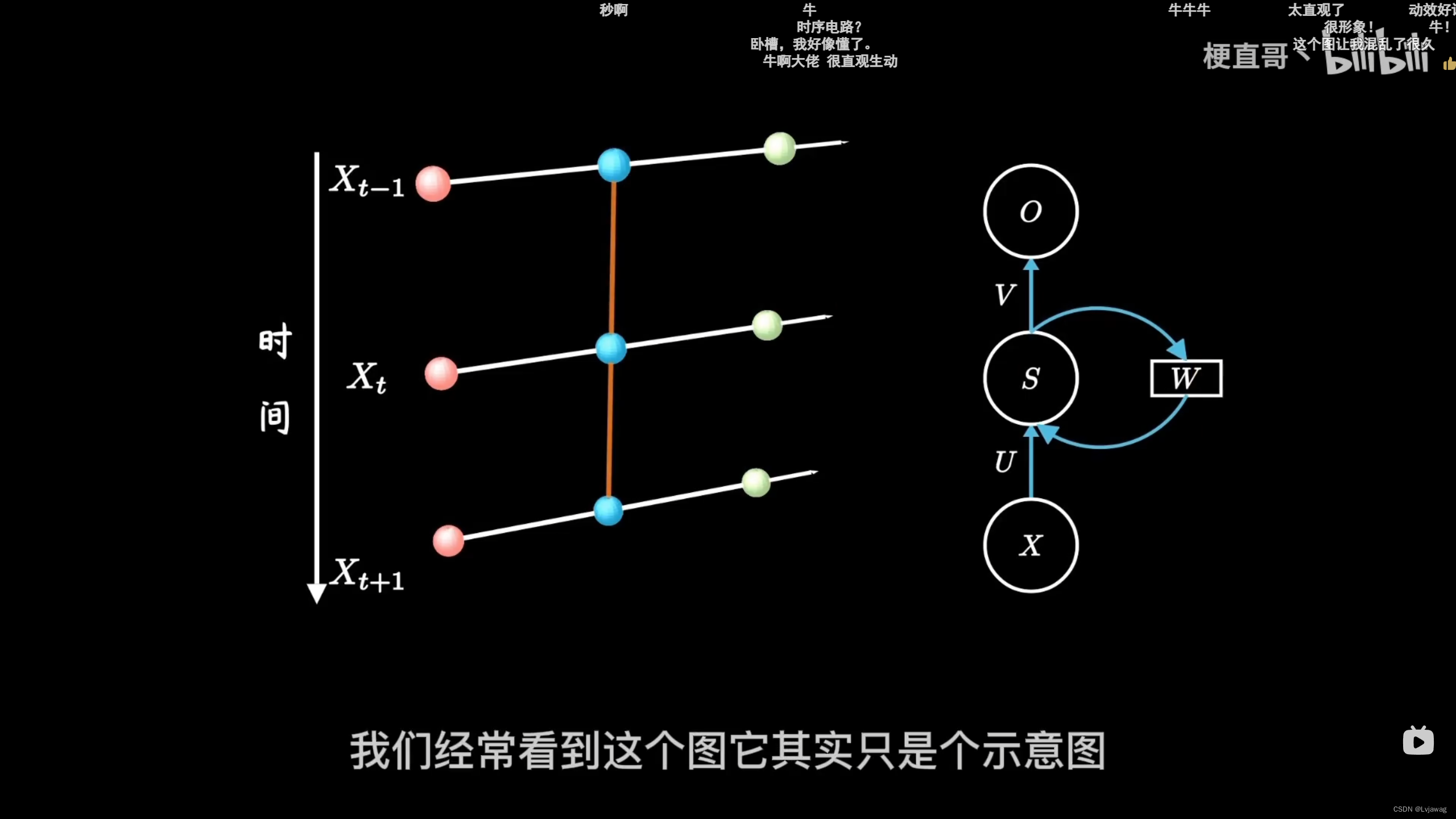 循环神经网络RNN（对时序能力的建模）-CSDN博客