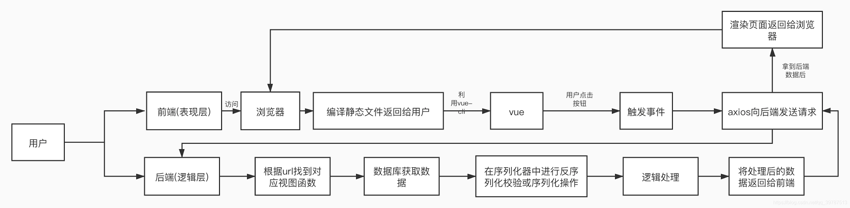 vue+django前后端分离通信流程图_前后端通信流程图-CSDN博客