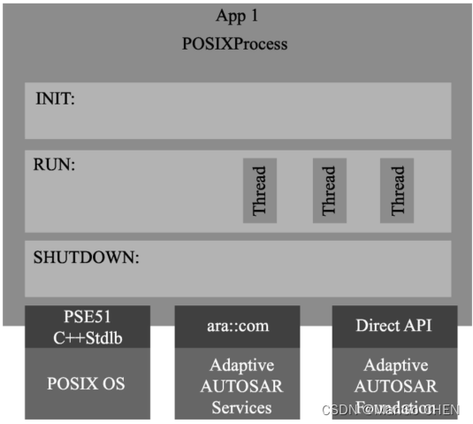 AUTOSAR规范与ECU软件开发(实践篇）10.5、Adaptive AUTOSAR平台新概念介绍_adaptive autosar平台与车 ...