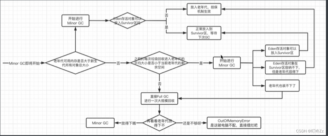 【java八股面试系列】jvm 垃圾回收java八股垃圾收集 Csdn博客