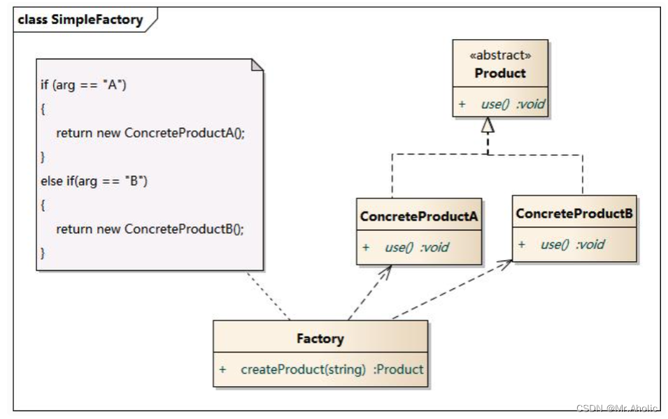 【一】设计模式~~~创建型模式~~~简单工厂模式(java)不需要配置文件保存具体类名的设计模式 Csdn博客