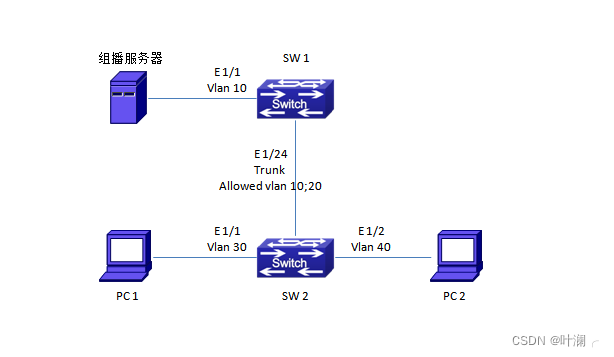 DCN 神州数码 交换机 组播相关功能配置 组播Vlan典型配置_dcn组播配置实例-CSDN博客