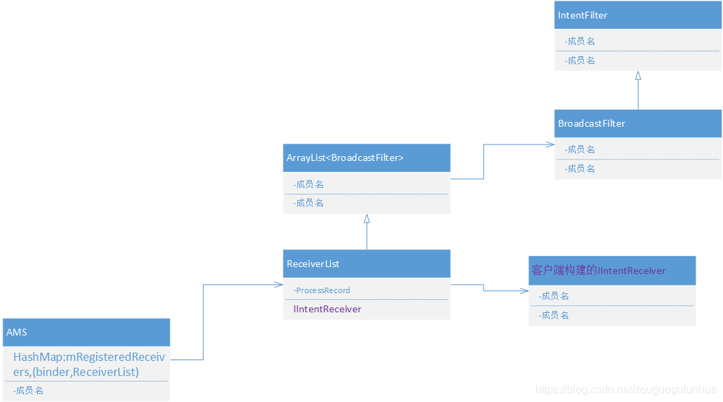 android广播框架分析：动态注册过程_android 动态registerreceiver-CSDN博客